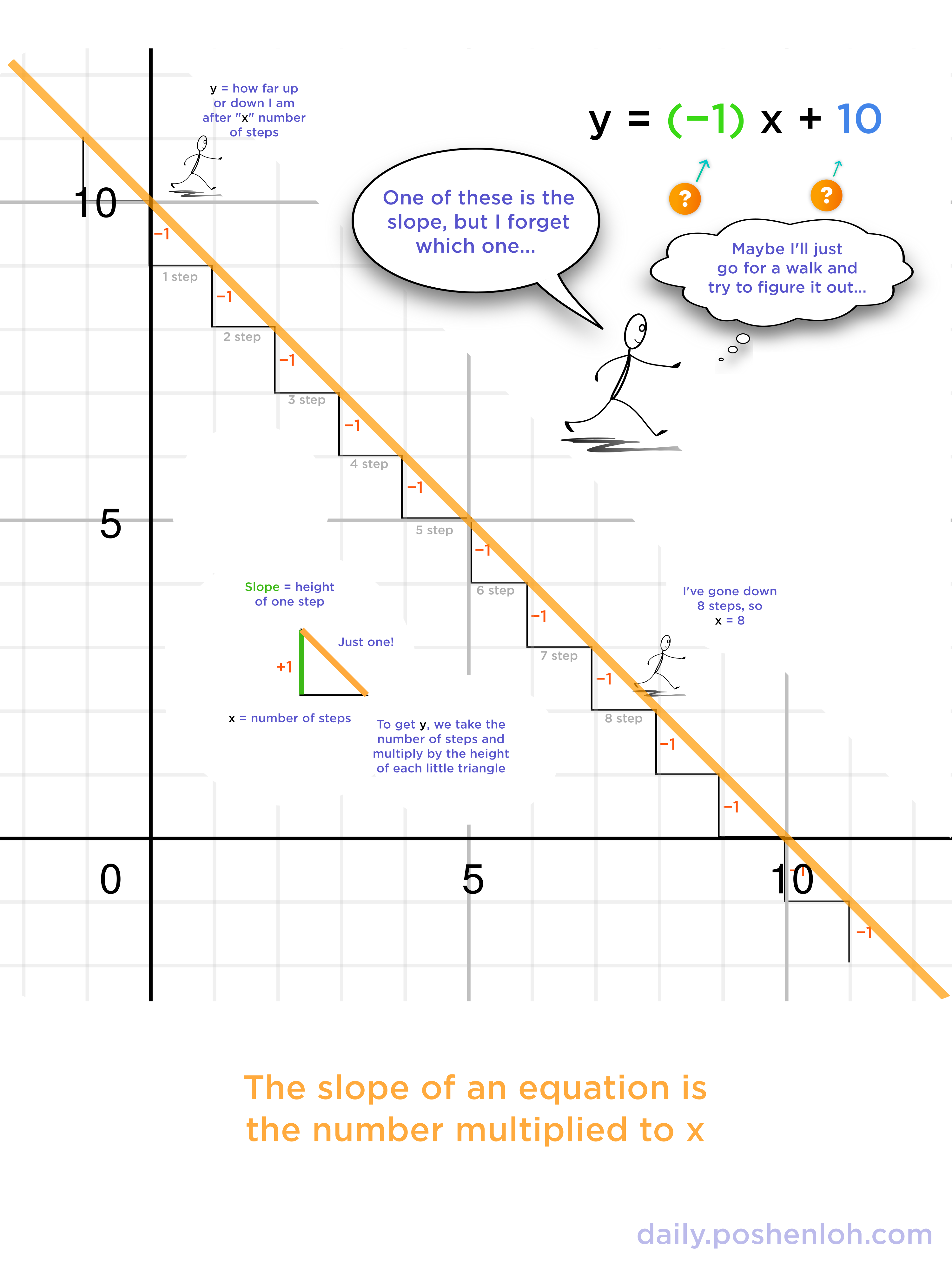In The Equation Y Ax B Which Coefficient Is The Slope Forum